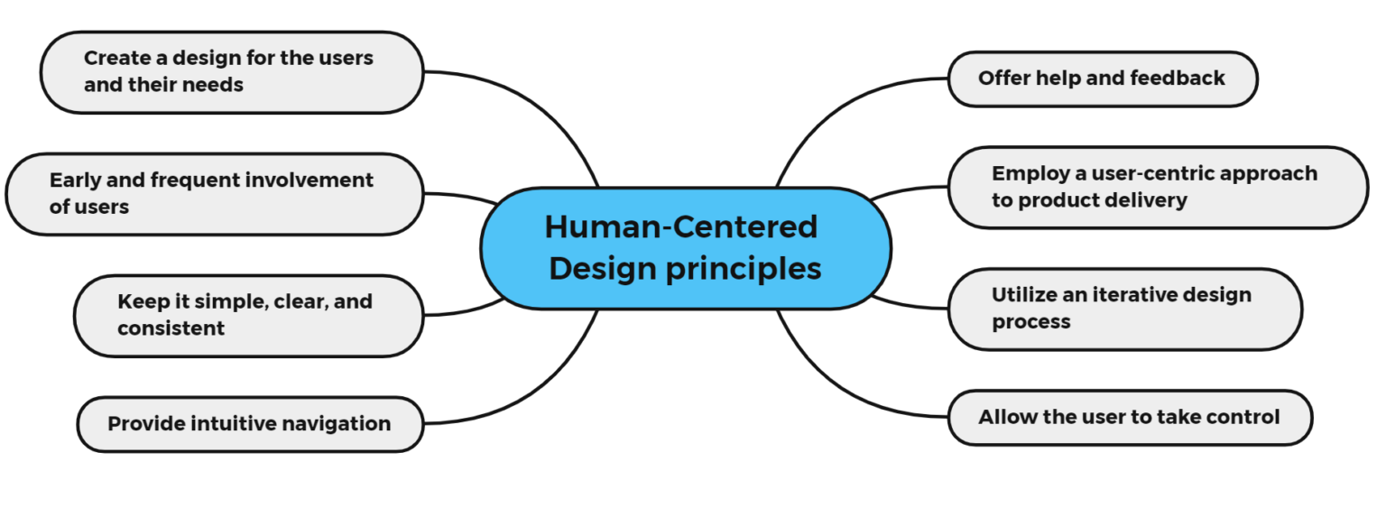 What are Human-Centered Design principles? - Osama Ali